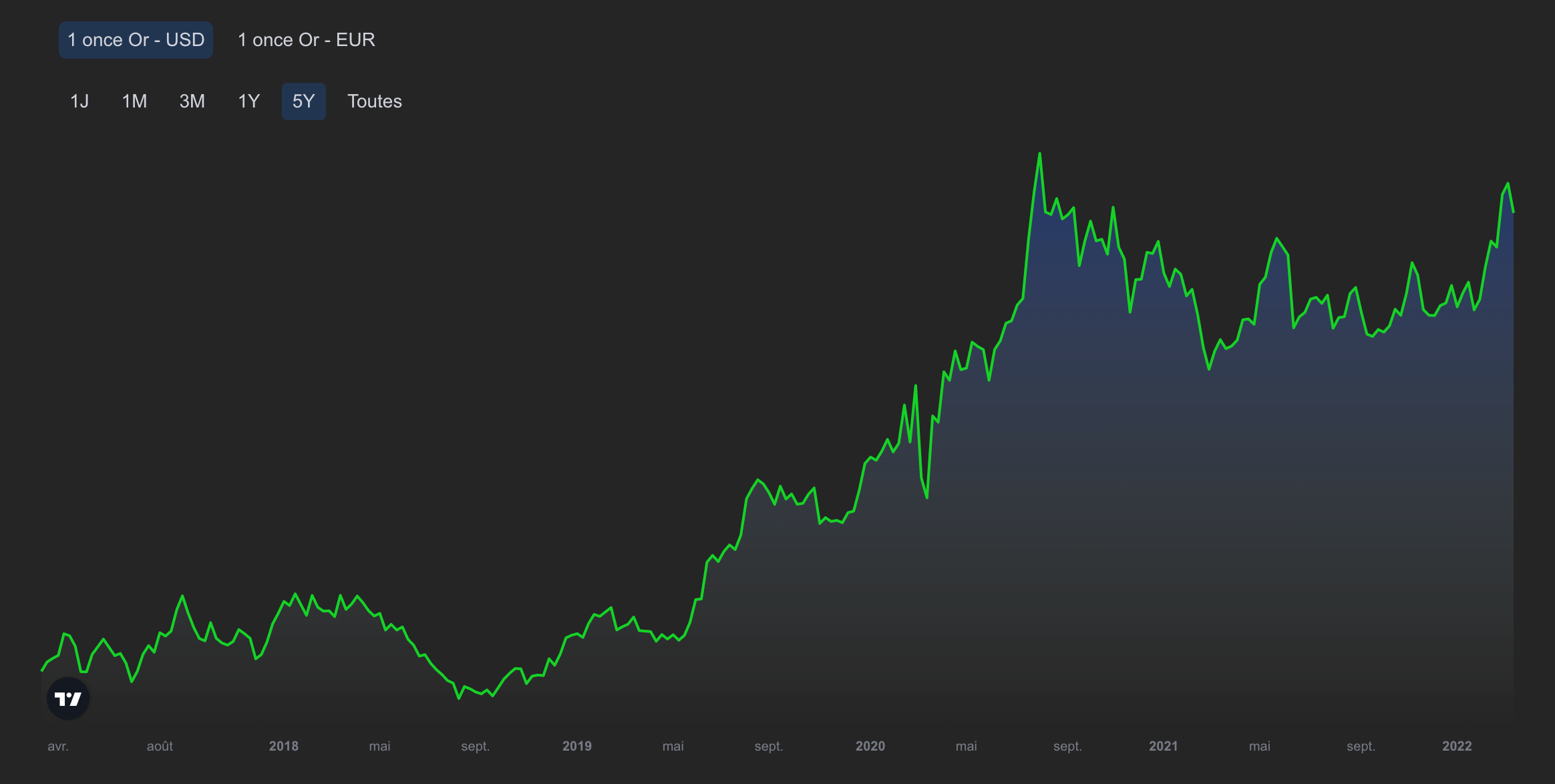 Historique du Prix de l'Or : du XXème siècle à aujourd'hui