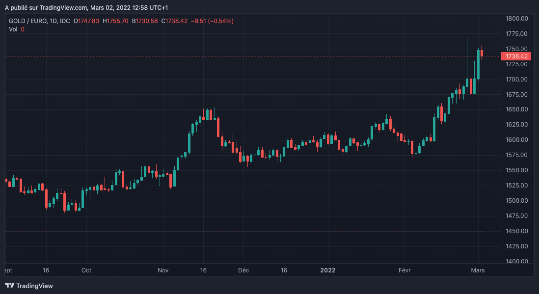 Analyse Technique du Cours de l'Or, Graphique et Vidéos